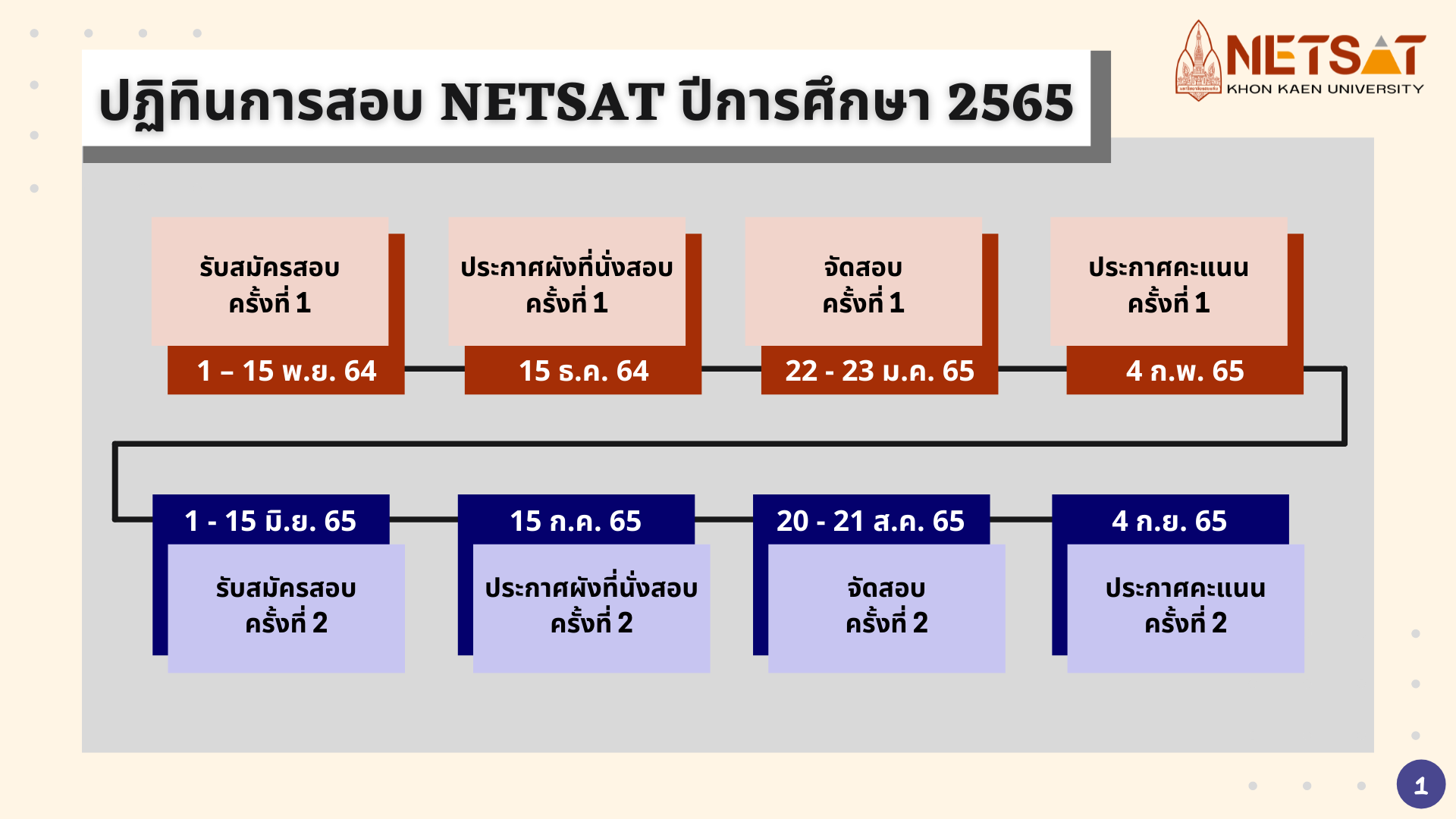 เอกสารประกอบงานแถลงข่าวเปิดตัว NETSAT – KKU Admissions