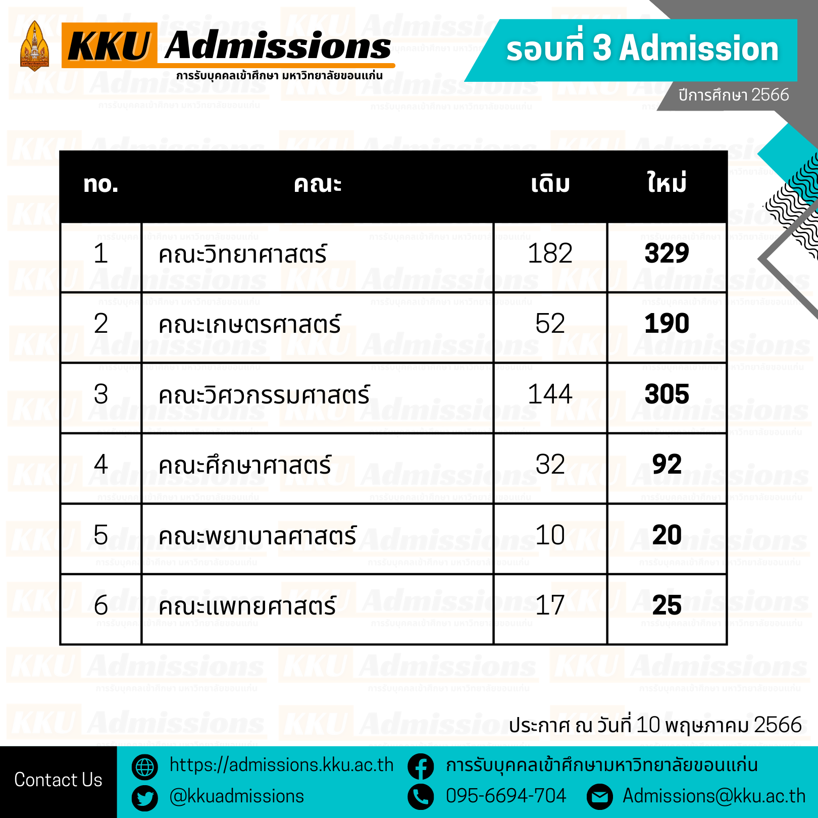 รอบที่ 3 Admission ปรับจำนวนรับเพิ่ม 2,271 ที่นั่ง – KKU Admissions
