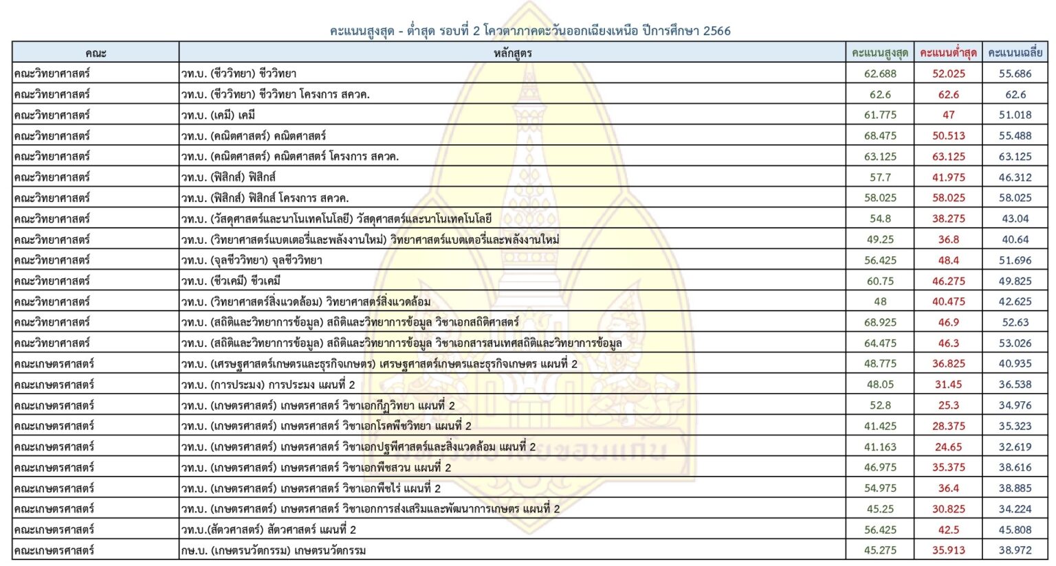 คะแนนสูงสุด – ต่ำสุด รอบที่ 2 โควตาภาคตะวันออกเฉียงเหนือ ปีการศึกษา 2566 – KKU Admissions
