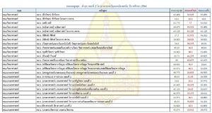 คะแนนสูงสุด – ต่ำสุด รอบที่ 2 โควตาภาคตะวันออกเฉียงเหนือ ปีการศึกษา 2566 – KKU Admissions