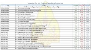 คะแนนสูงสุด – ต่ำสุด รอบที่ 2 โควตาภาคตะวันออกเฉียงเหนือ ปีการศึกษา 2566 – KKU Admissions