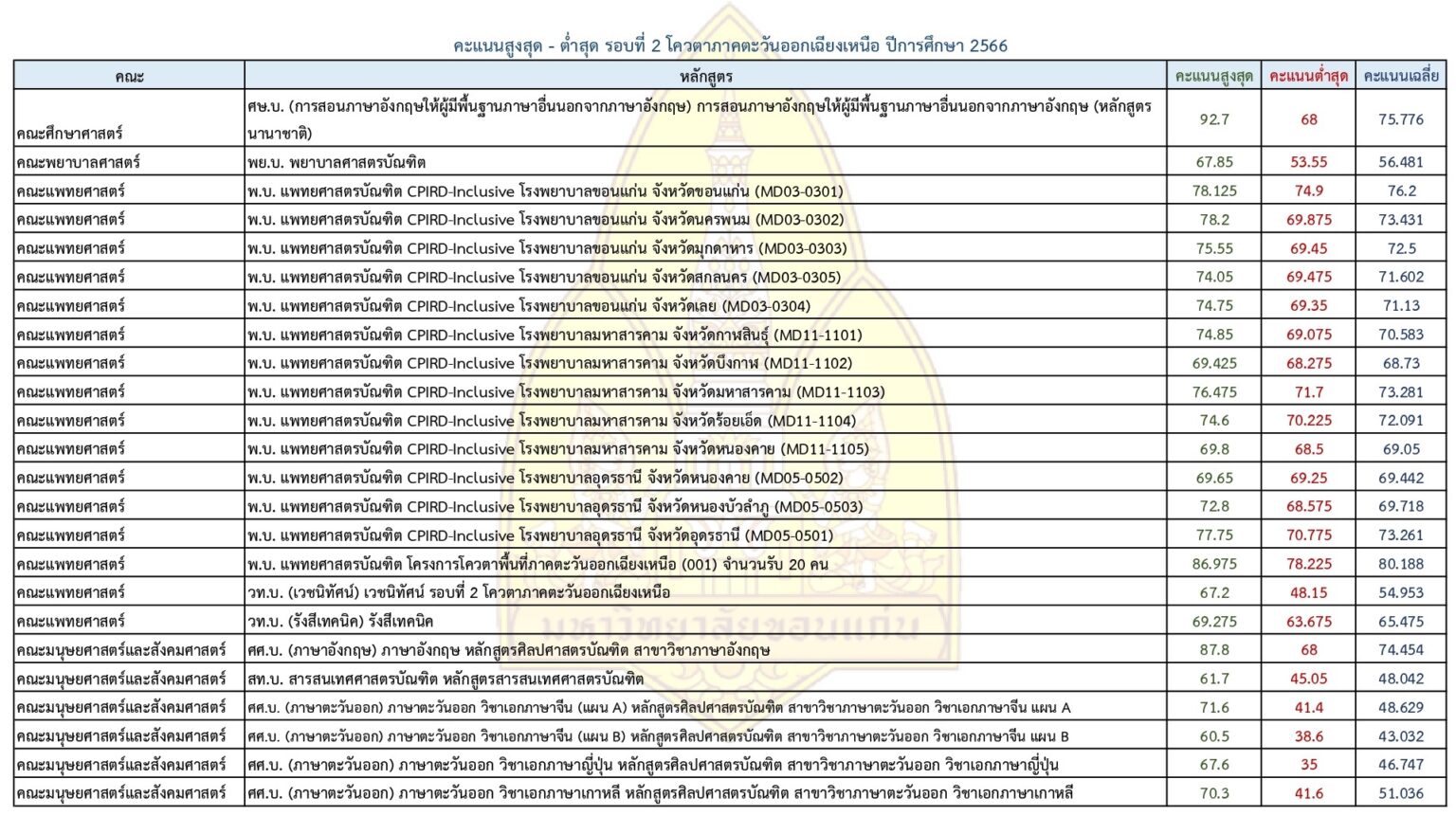 คะแนนสูงสุด – ต่ำสุด รอบที่ 2 โควตาภาคตะวันออกเฉียงเหนือ ปีการศึกษา 2566 – KKU Admissions