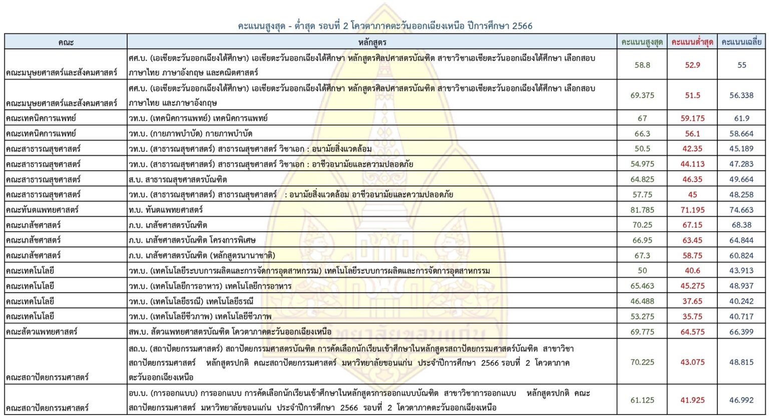 คะแนนสูงสุด – ต่ำสุด รอบที่ 2 โควตาภาคตะวันออกเฉียงเหนือ ปีการศึกษา 2566 – KKU Admissions