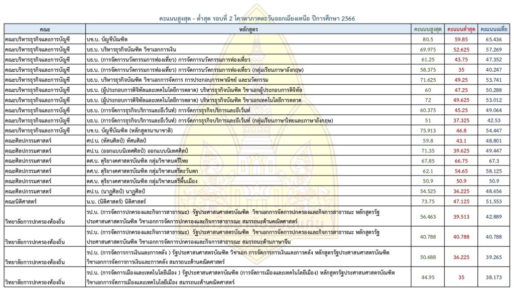 คะแนนสูงสุด – ต่ำสุด รอบที่ 2 โควตาภาคตะวันออกเฉียงเหนือ ปีการศึกษา 2566 – KKU Admissions